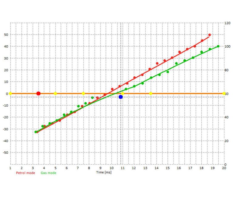 Auto Gas LPG equipment and solutions – LPG CNG injectors and reducers
